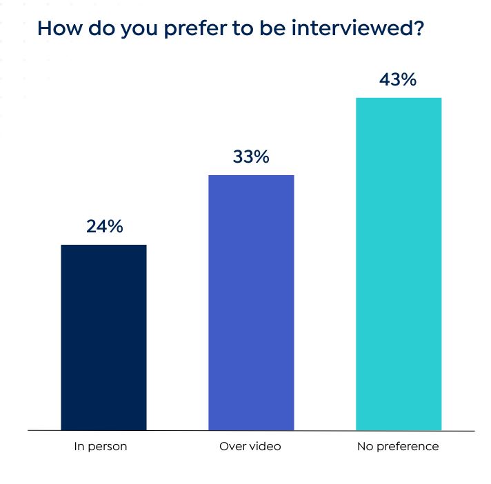 How Do Candidates Want to Interview in 2024? | Criteria Corp