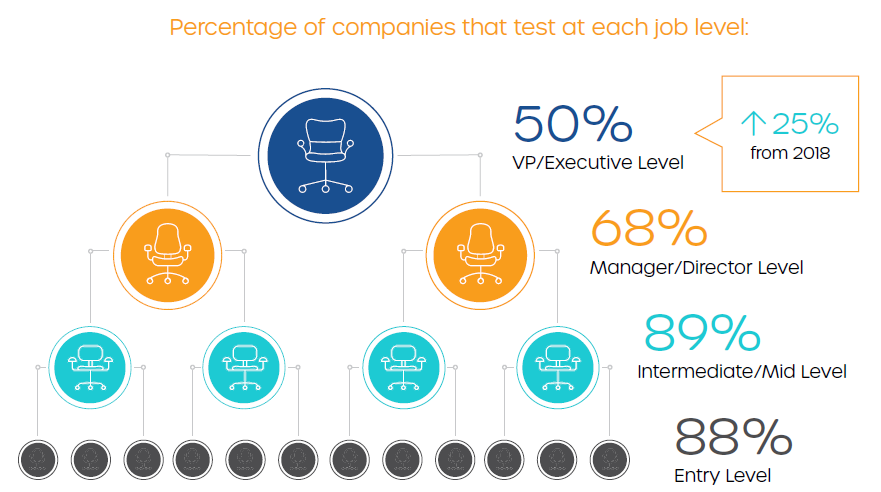 Executive Level Testing Is on the Rise | Criteria Corp