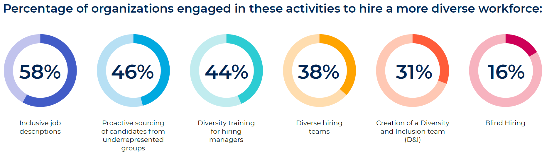 What Organizations Are Doing to Achieve Diversity Goals | Criteria Corp