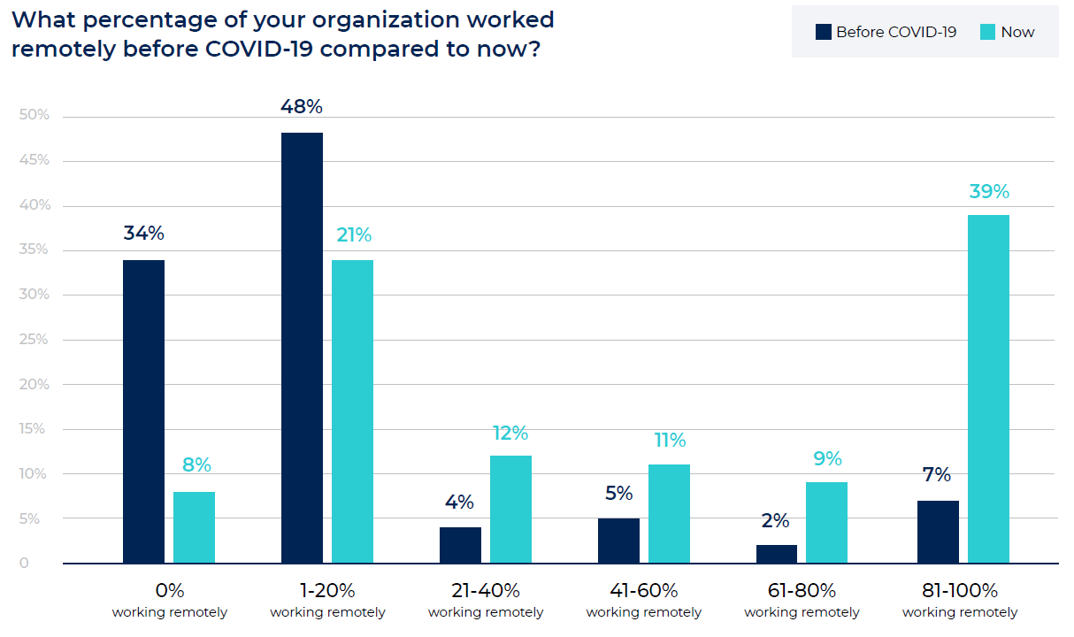 Majority of People View Remote Work More Positively as a Result of ...